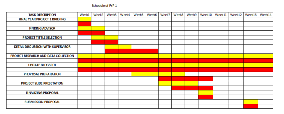 RFID ENABLED DOOR ACCESS CONTROL SYSTEM: SCHEDULE OF MY PROJECT