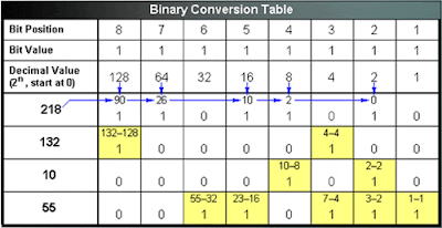 Penulisan IP Address (Binary dan Desimal)
