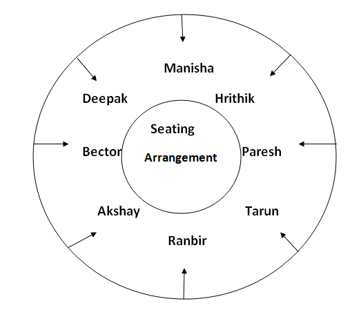 Circular Seating Arrangement – How to Solve Quickly - BankExamsToday