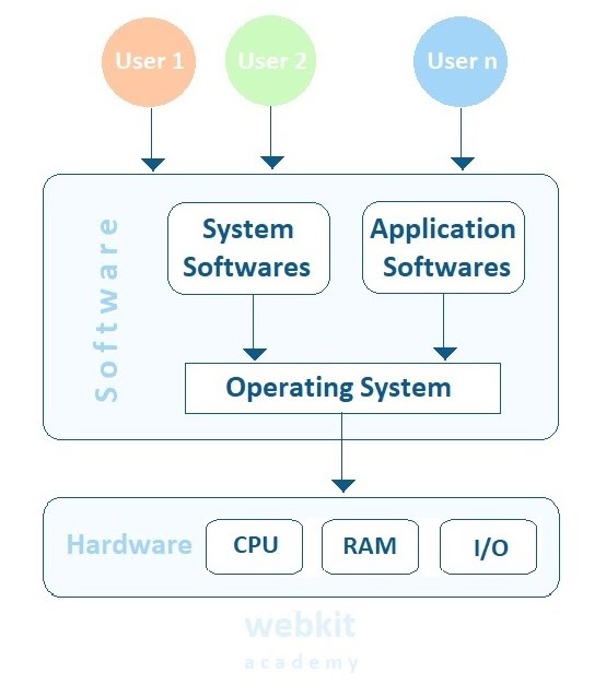Operating system | What is Operating system? ~ Webkit academy - A ...