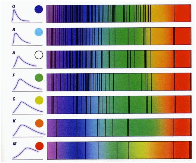 L'UNIVERSO: L'osservazione delle stelle