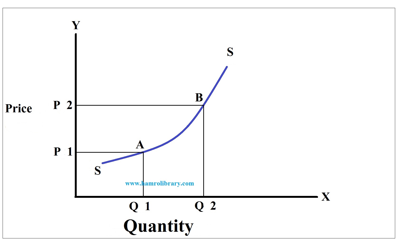 Measurement of Elasticity of Supply