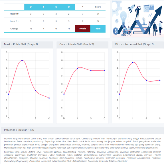 Tes Disc Online dan Hasilnya