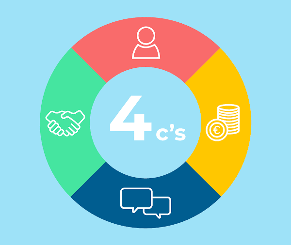 4C’s del marketing