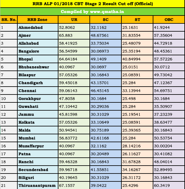 RRB ALP 2018 Stage 2 CBT Official Cut Off (All Zones)