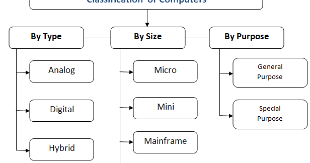 Computer Basics & Hardware: Classification of Computers