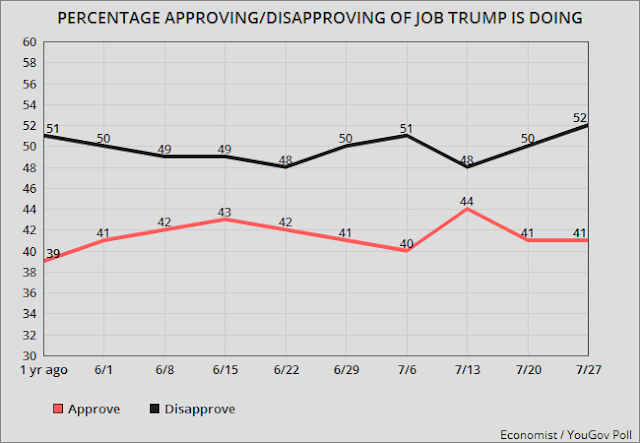 jobsanger: Trump's Job Approval Numbers (Still Not Good)