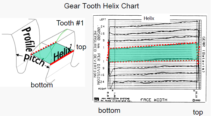 DAV. Trocoide. Mechanical Design Apps: Gear Profile Tolerances