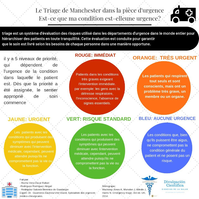 DIVULGACIÓN CIENTÍFICA UG: Manchester´s Triage in emergency room.