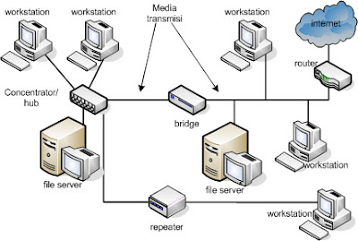 Komponen-Komponen Jaringan - BLOG SEO DOODEY