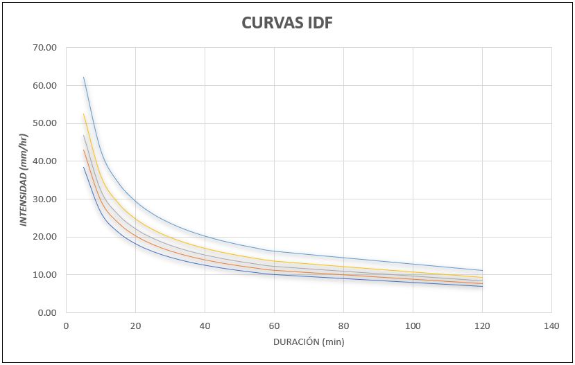 HIETOGRAMA A PARTIR DE CURVAS IDF - INGENIERÍA HIDRÁULICA: TODO LO QUE NECESITAS SABER