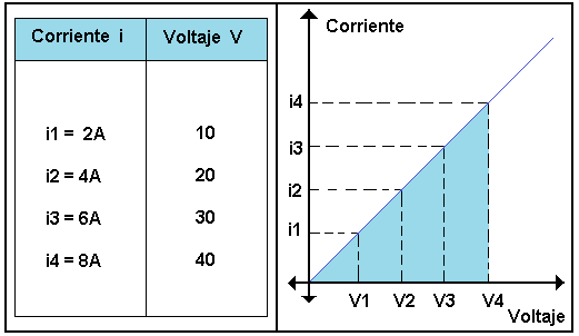 Corriente y circuitos eléctricos: Resistencia eléctrica (R)
