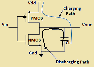 Power Dissipation In CMOS | vlsi4freshers