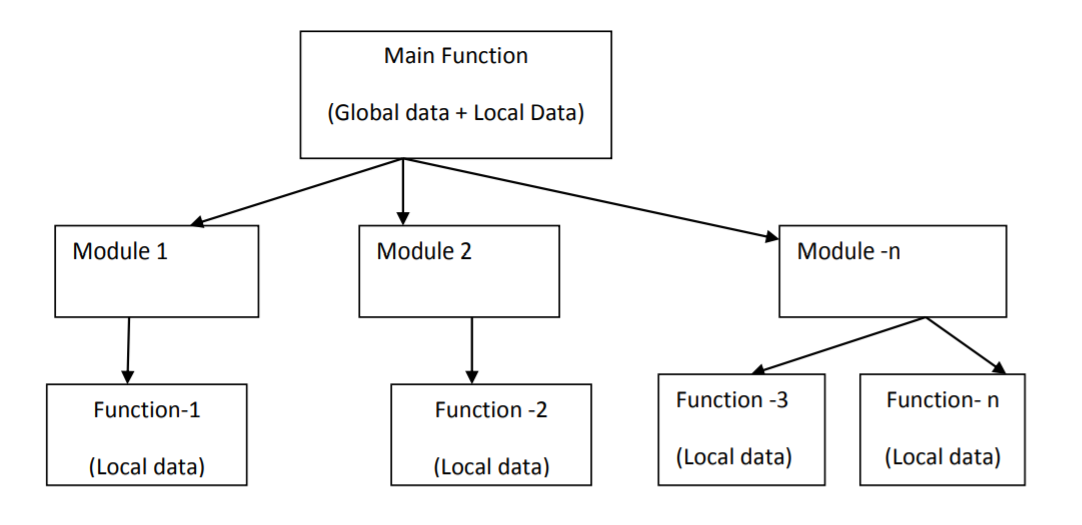 What Are The Paradigms Of Programming Languages Polytechnic Hindi Notes