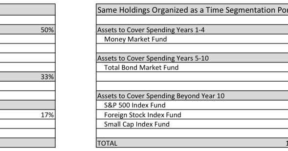 The Retirement Café: A Second Look at Time Segmentation Strategies