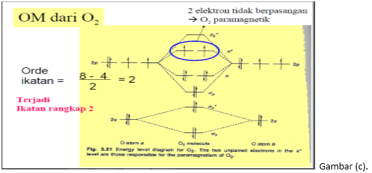 Teori Orbital Molekul | Chemistry