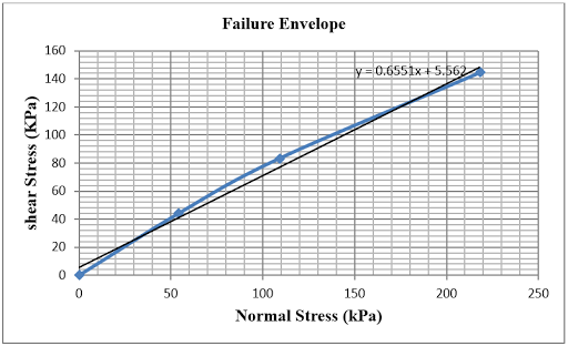 Direct shear test for soil - CEngineer PEDIA