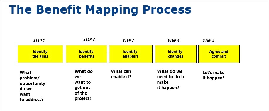 Benefits Mapping: Visualizing the Project's Goals and Outcomes ...