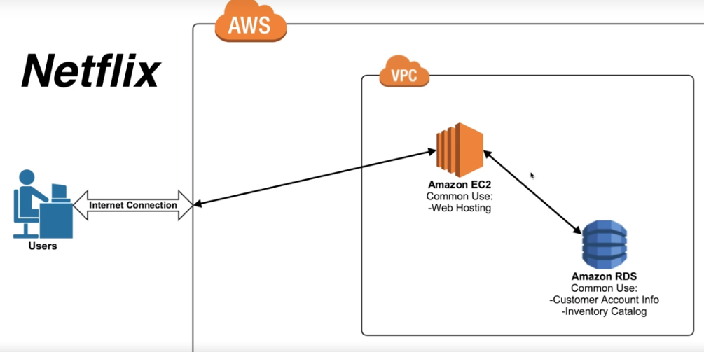 Simplified AWS: Introduction to AWS Architecture (Simplified) Based on ...