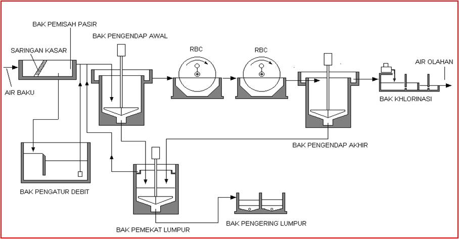 Aya Cinta Damai: Pengolahan Air Limbah