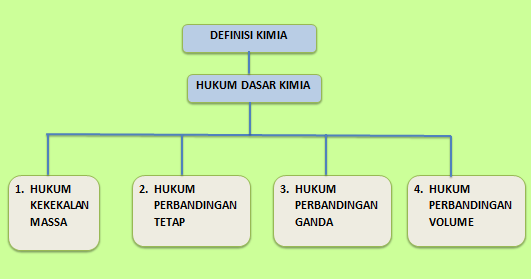 KimintekHijau.com: Hukum Dasar Kimia