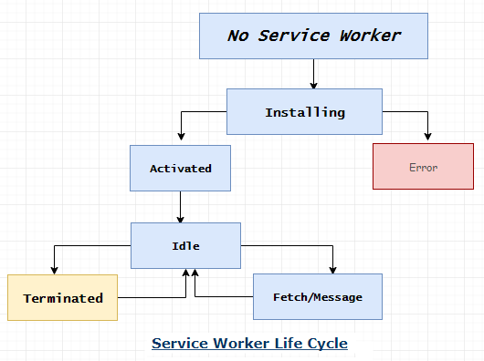 Angular Service Workers