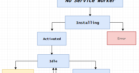 Angular Service Worker Life Cycle