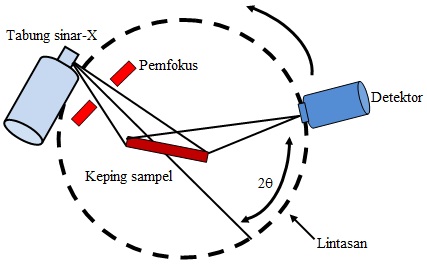 Difraksi Sinar-X atau X-Ray Diffraction (XRD) ~ Kelas Edukasi