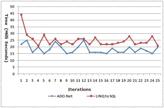 LINQ to SQL Vs ADO.Net Performance Test - Loading a GridView ~ ASP.Net ... LINQ to SQL Vs ADO.Net Performance Test - Loading a GridView ~ ASP.Net ...