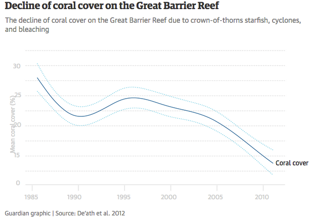 GeoGarage blog: Great Barrier Reef at 'terminal stage': scientists ...