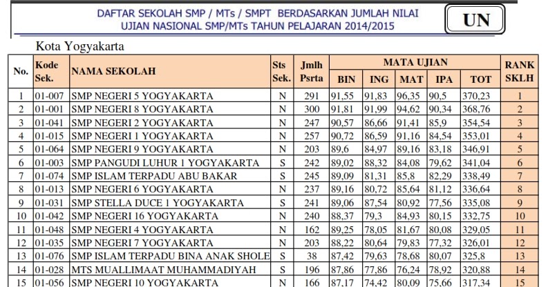 Ranking Sekolah SMP Se-Kota Jogja berdasarkan nilai UN - GIRI WIDODO