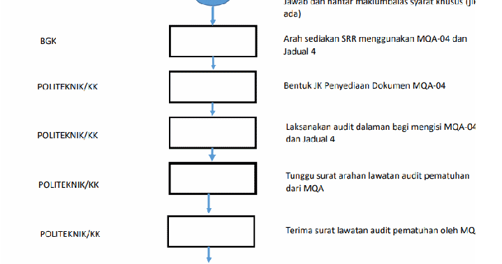 AKREDITASI MQA: AUDIT PEMATUHAN