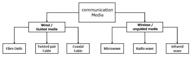 Communication Media in Hindi - Communication media types | wireless ...