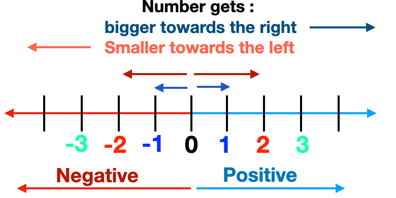 TheMathBooklets: S1T1 Number Line, Ordering , Simple Inequalities