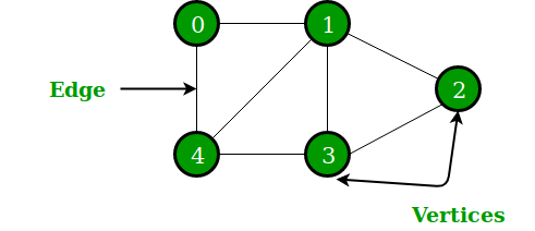 Constructing a Graph/Tree in C++
