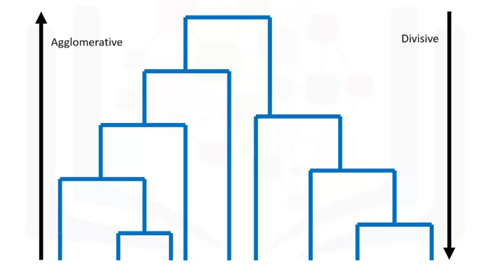 Hierarchical Clustering - An Unsupervised Learning Algorithm