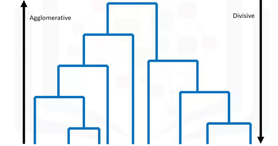 Hierarchical Clustering - An Unsupervised Learning Algorithm