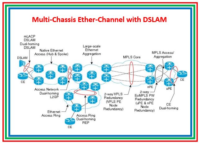 A quick study about Multi-chassis EtherChannel(MEC) in Cisco Catalyst Switches - The Network DNA