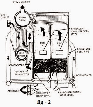 Mechanical legends House: AFBC / Bubbling Bed Boiler