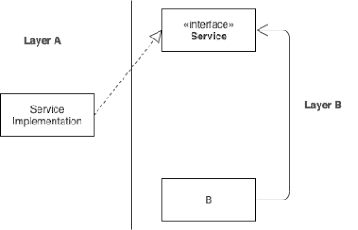 Clean Architecture demystified