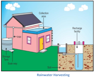 Revision Notes for Water Resources Class 10 Geography ICSE
