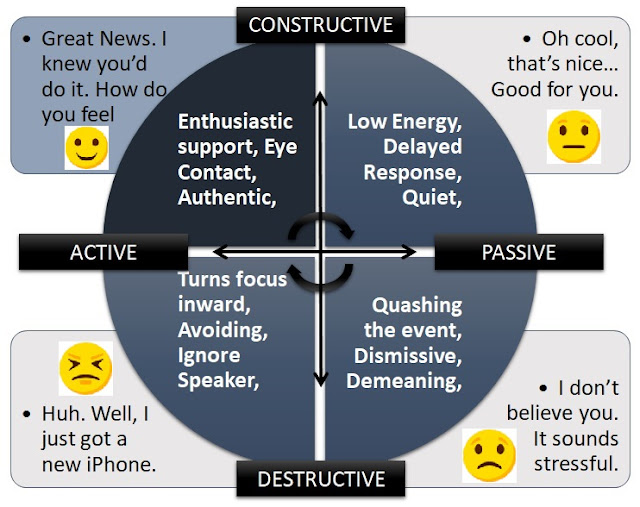 ACTIVE AND CONSTRUCTIVE RESPONDING: COMMUNICATI