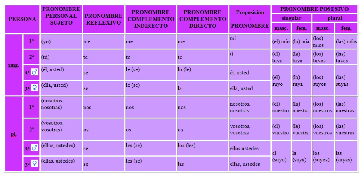 El mundo de la Lengua Española: Diario de clase 7: español