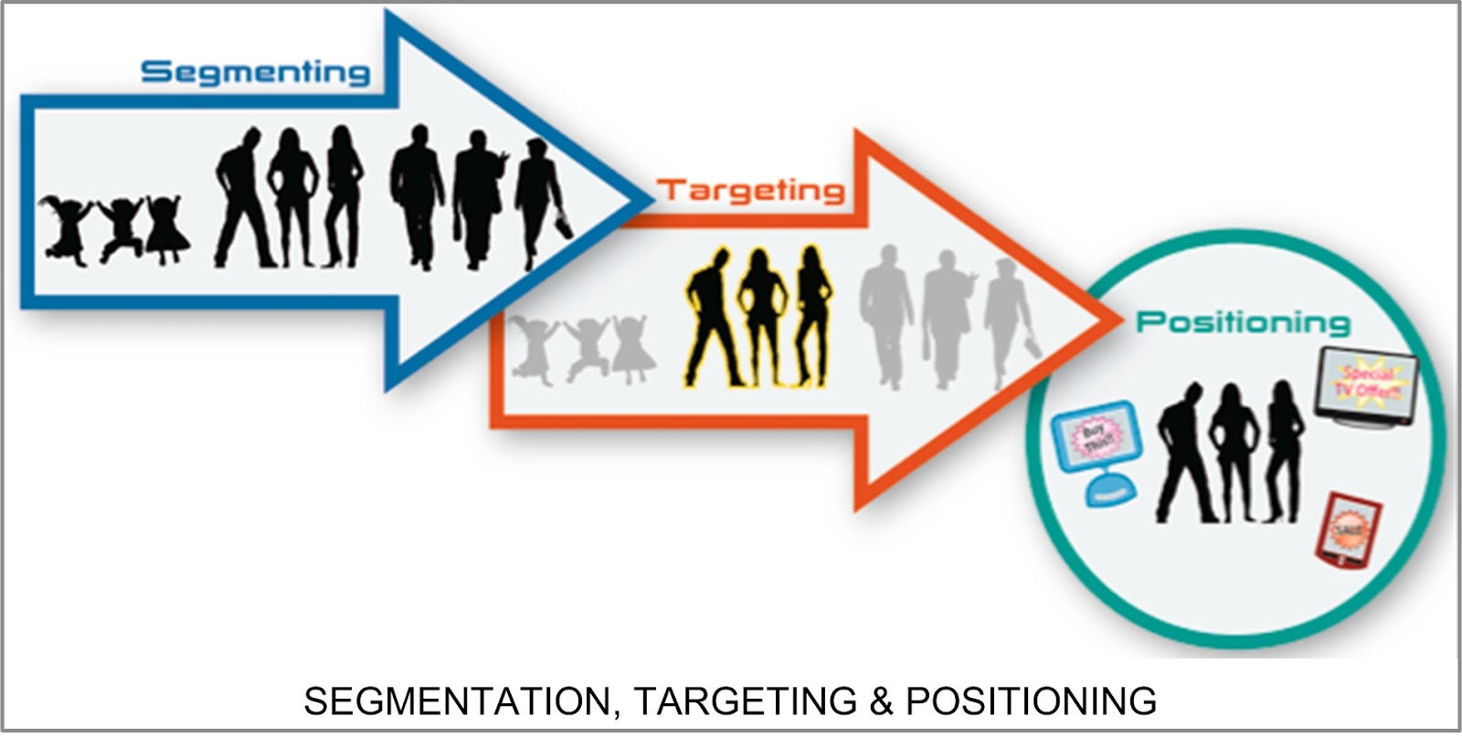Selalu Dimulai Dari Segmentasi, Targeting & Positioning.