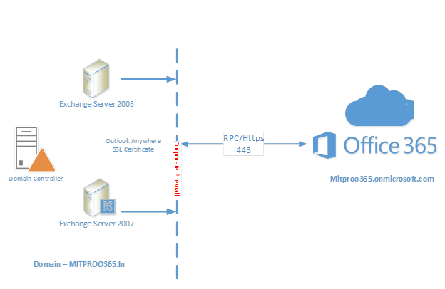 Various methods to perform Exchange to office 365 migration ~ Exchange ...