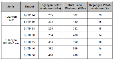 Blognya Mas Kunto Nuryoso: TABEL LUAS TULANGAN