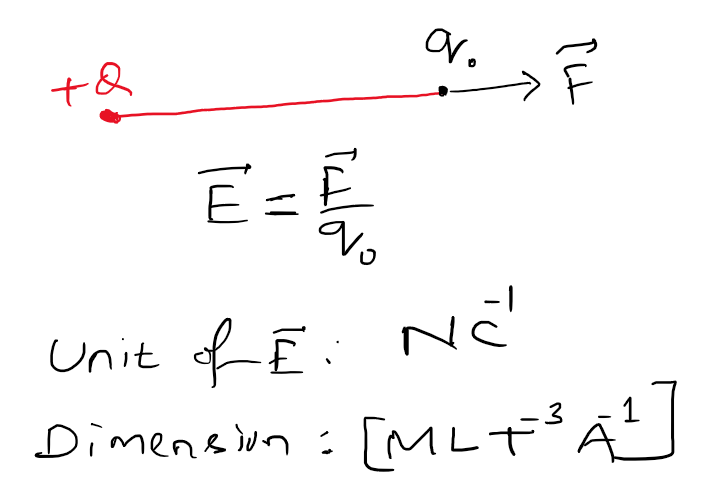 Electric Field Intensity due to a point charge, electric field lines