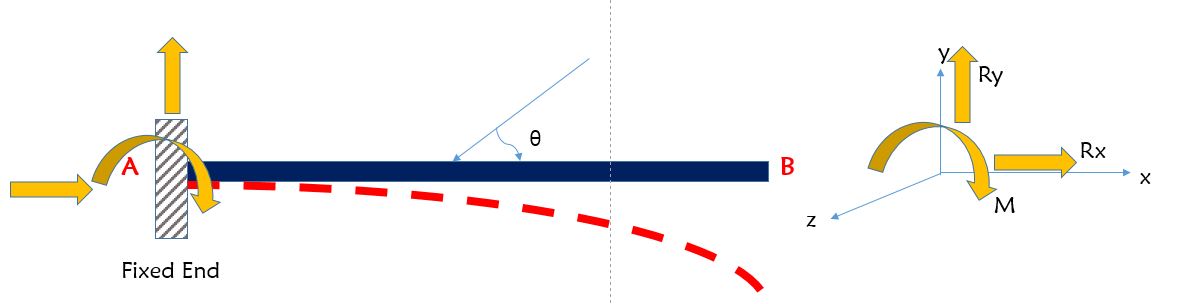 Fixed End Support ( 2D & 3D) Reactions in Structural Analysis