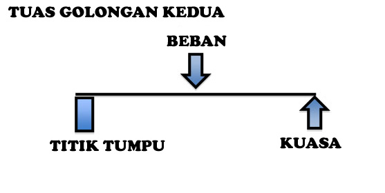 Pesawat Sederhana - Tuas, Rumus Tuas, Contoh Tuas Jenis 1,2 dan 3