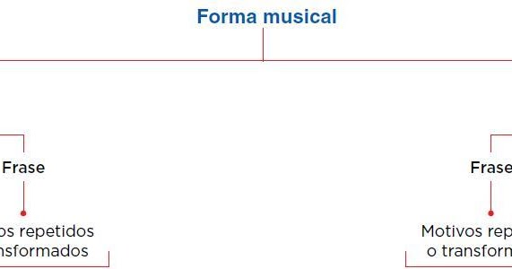 TEMA 7. LA FORMA MUSICAL